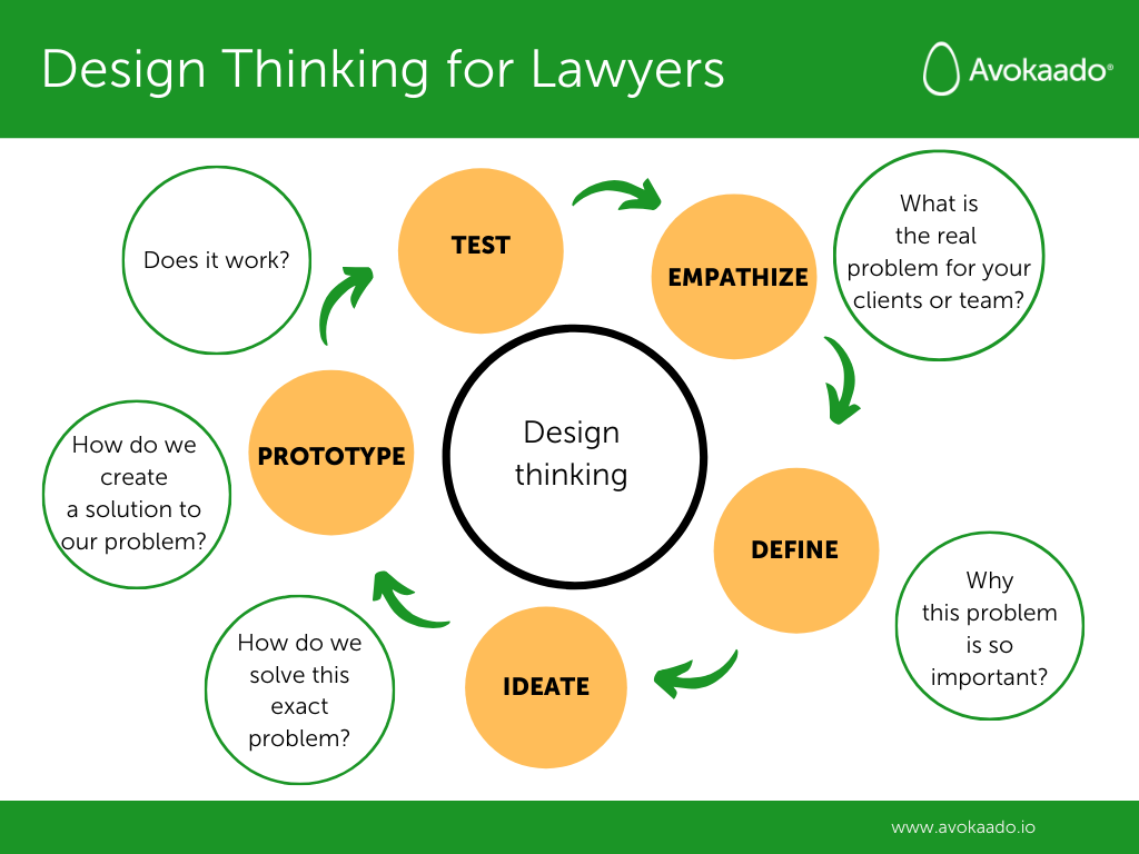 Design Thinking for Lawyers - Avokaado Blog