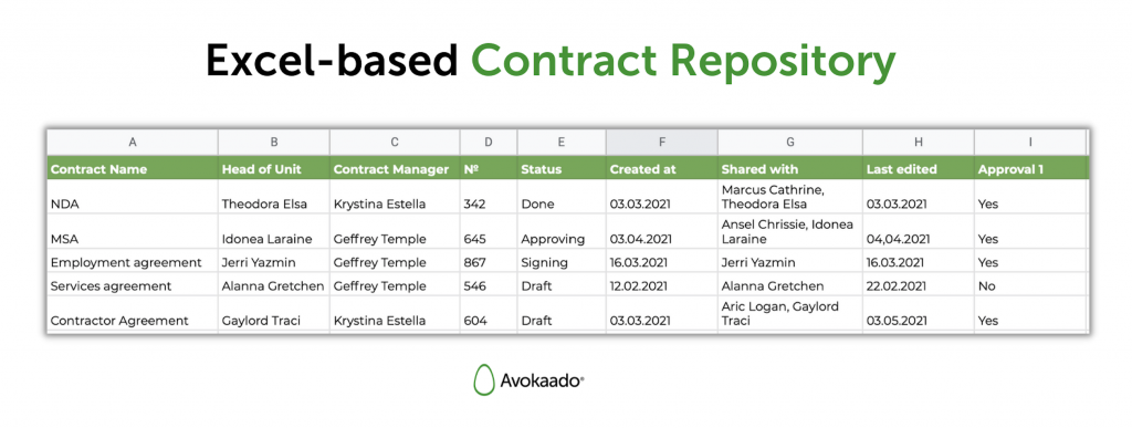 How to Create a Contract Repository System — Avokaado Blog