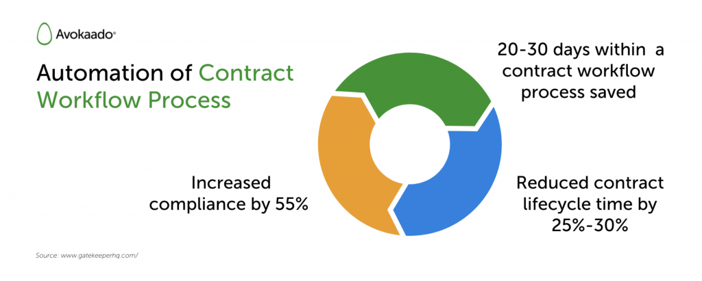 Contract Management Workflows: 8 Steps To Optimize — Avokaado Blog