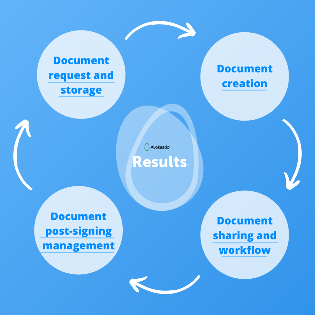 Automating the Document Lifecycle of Growing Businesses — Avokaado Blog