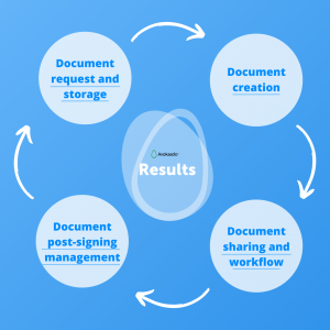 Automating the Document Lifecycle of Growing Businesses — Avokaado Blog