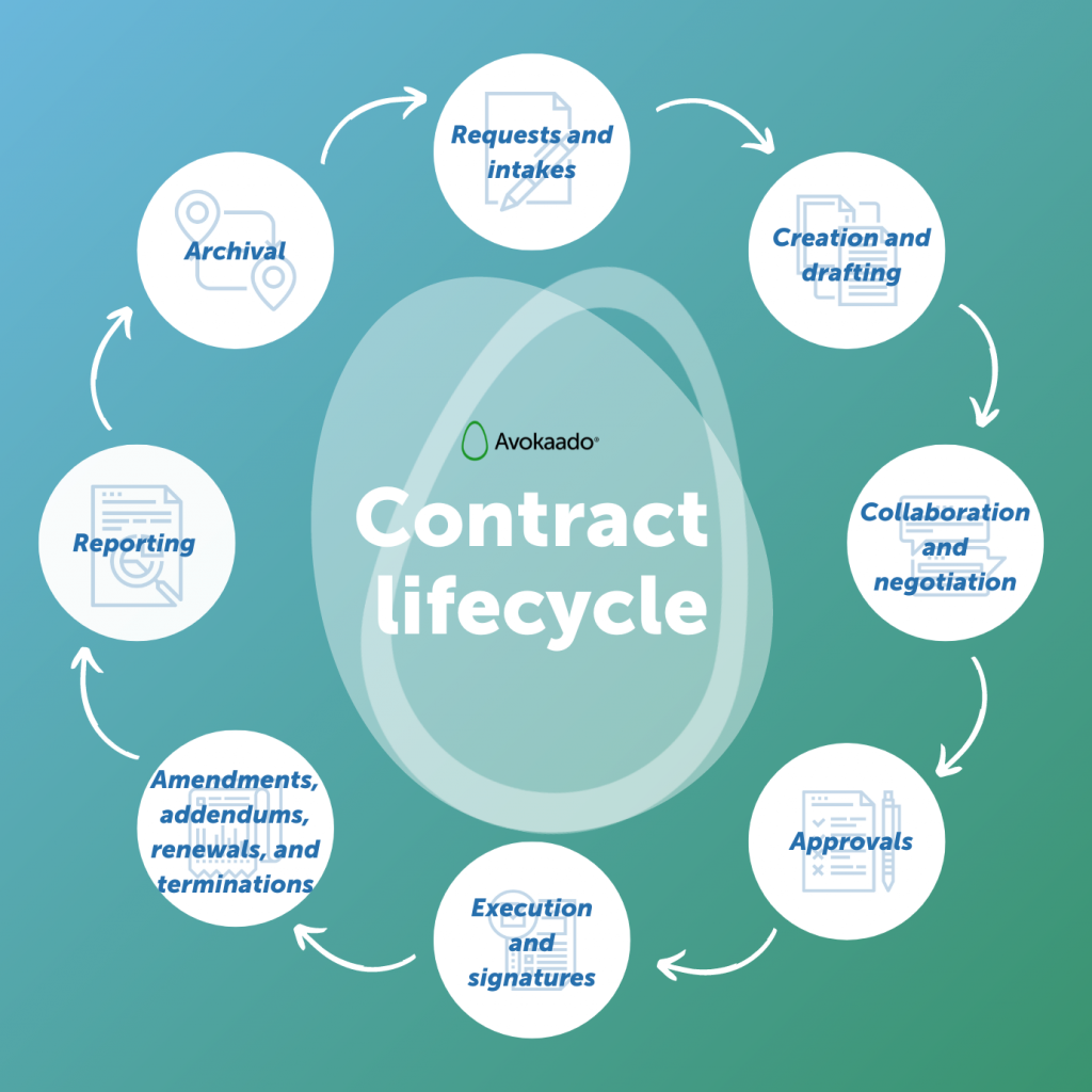 Tracking Contracts How To Monitor Contracts Automatically — Avokaado Blog